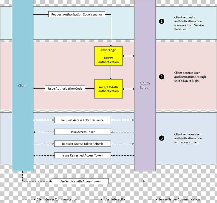 OAuth OpenID Authentication Authorization Computer Software PNG