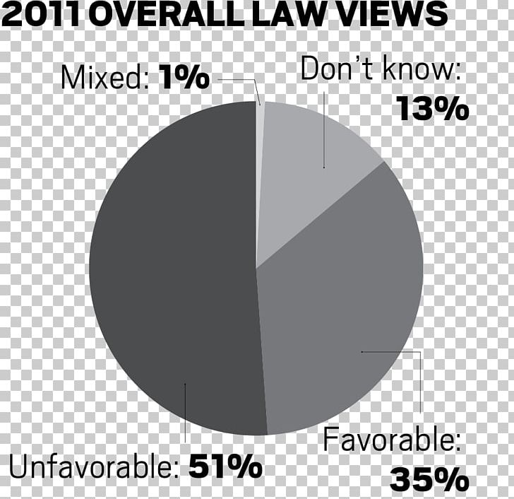 Pie Chart Circle Programming Language Percentage PNG Clipart Angle