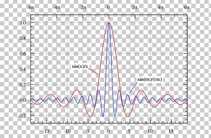 Sinc Function Sinc Filter Signal Processing Rectangular Function PNG