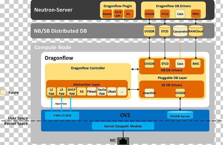 OpenStack Software Defined Networking Computer Network Network
