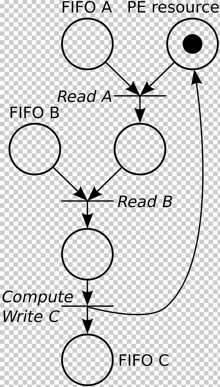 Kahn Process Networks Petri Net Queue Scientific Modelling PNG Clipart