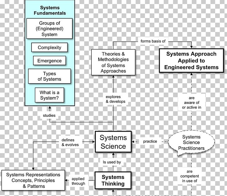 Systems Science Systems Theory Systems Engineering PNG, Clipart, Angle, Area, Diagram, Document ...