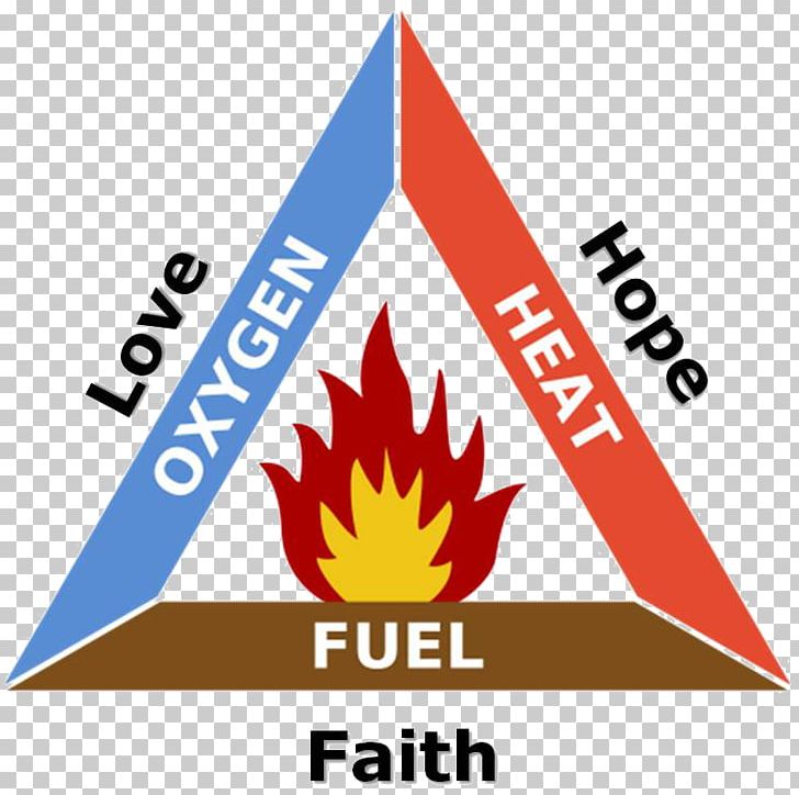 Combustion Reaction Triangle