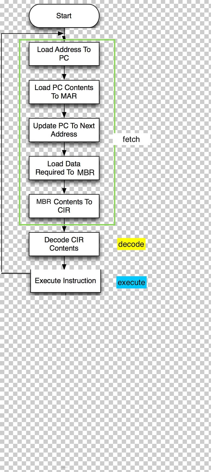 Instruction Cycle Block Diagram Execution Electronics PNG, Clipart ...