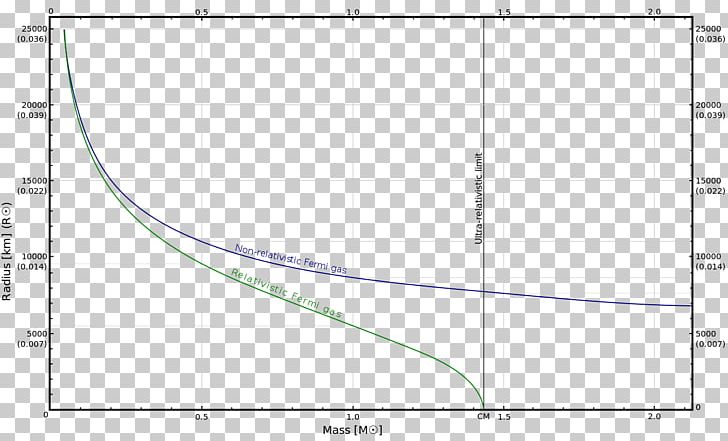 Chandrasekhar Limit White Dwarf Tolman–Oppenheimer–Volkoff Limit ...
