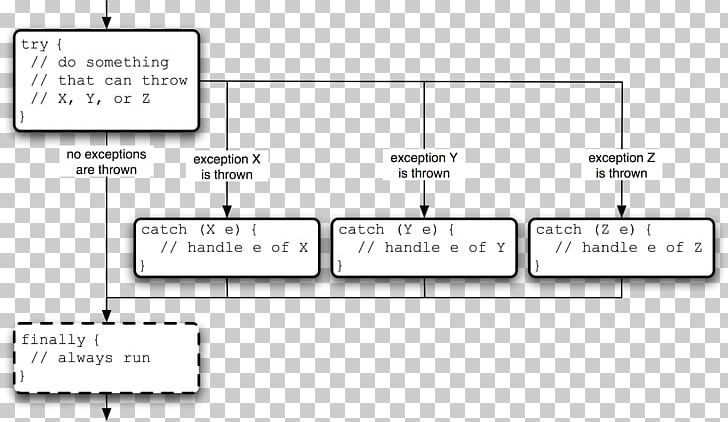 Exception Handling Java Control Flow PNG, Clipart, Angle, Area ...