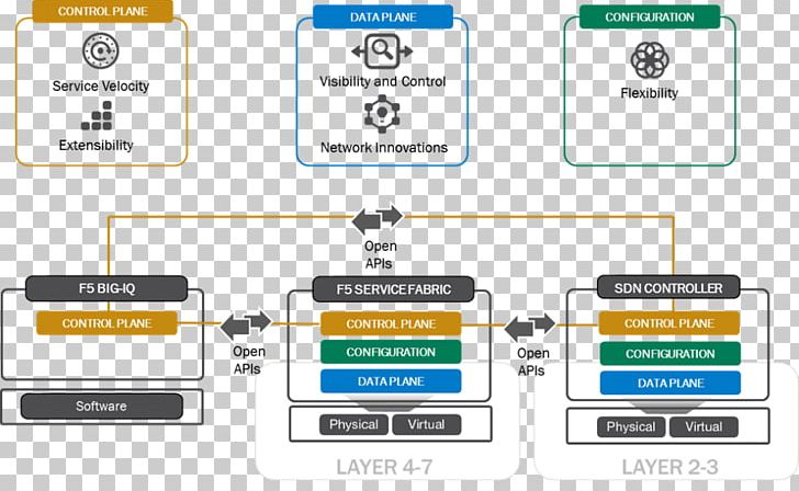 Software Defined Networking Computer Network Implementation Arista