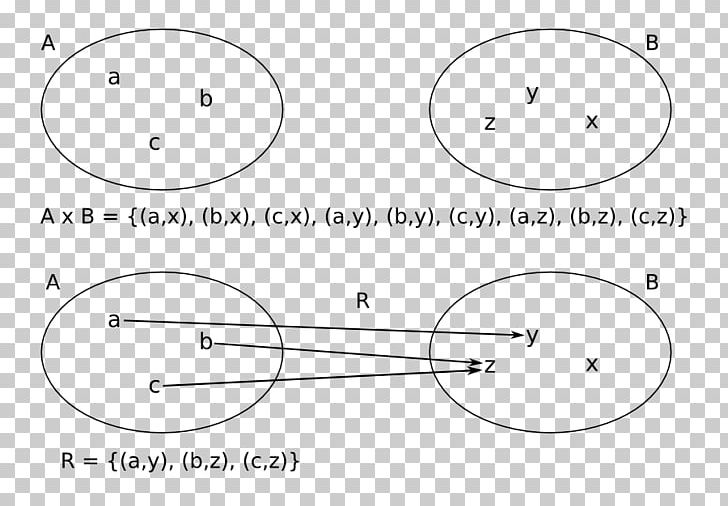 Binary Relation Finitary Relation Set Mathematics Cartesian Product Png Clipart Angle Area 