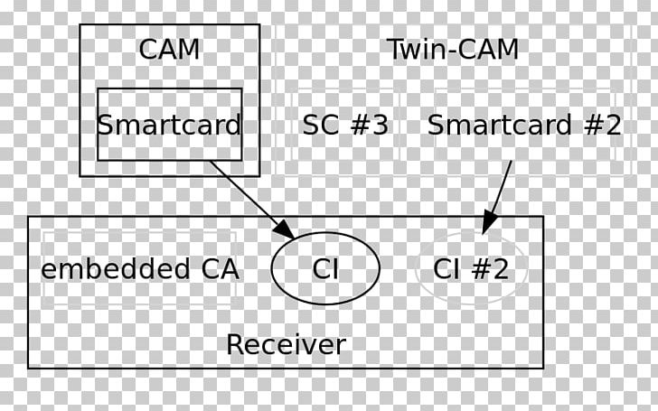 Common Interface Conditional Access Digital Video Broadcasting Common Scrambling Algorithm Png