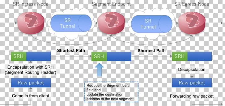 Segment Routing Iproute2 Ipv6 Linux Kernel Png Clipart Area Brand Communication 