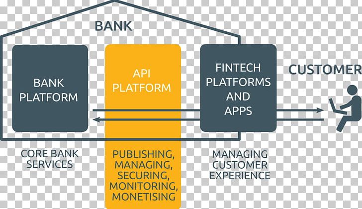 Open Banking Open API Application Programming Interface Online Banking PNG, Clipart, Angle, Api ...