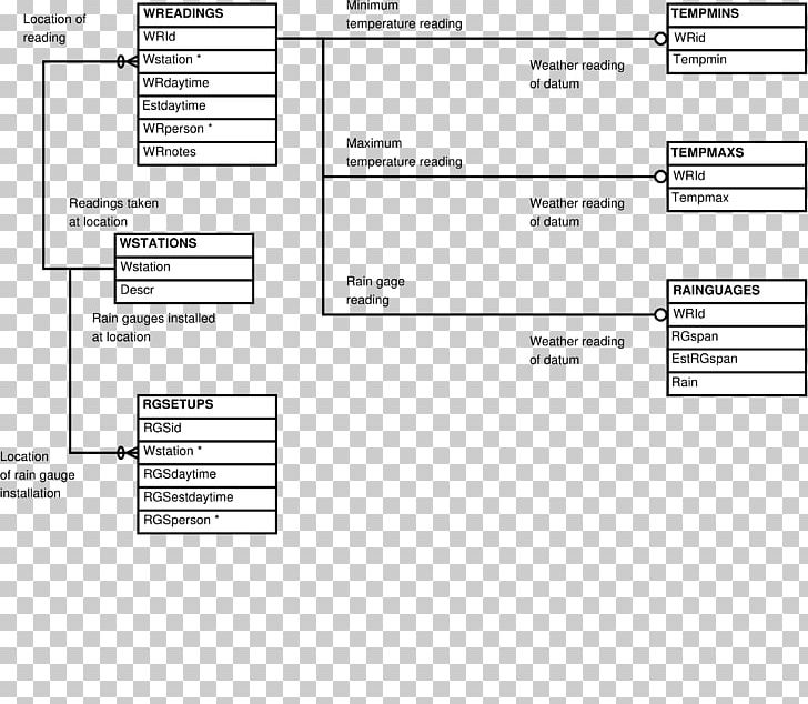 Diagram Weather Forecasting Entity relationship Model Screenshot PNG 