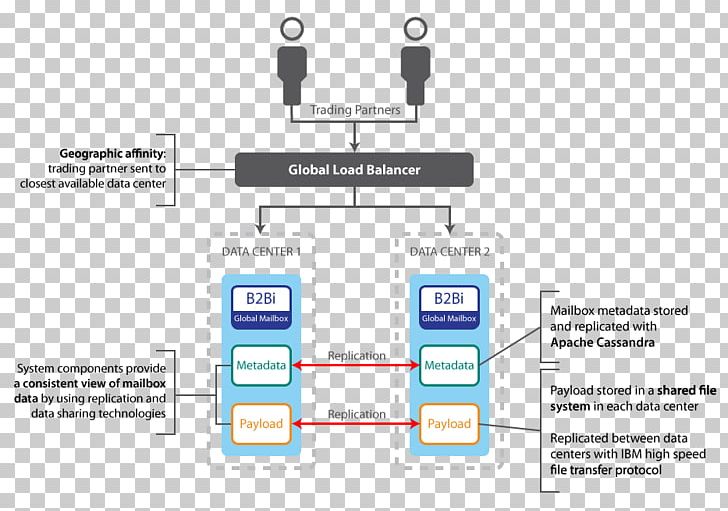 Load Balancing Replication Technology High Availability Computer Cluster Png Clipart Area