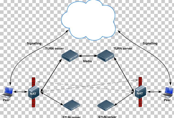 WebRTC Traversal Using Relays Around NAT STUN NAT Traversal Real-time ... WebRTC Traversal Using Relays Around NAT STUN NAT Traversal Real-time ...