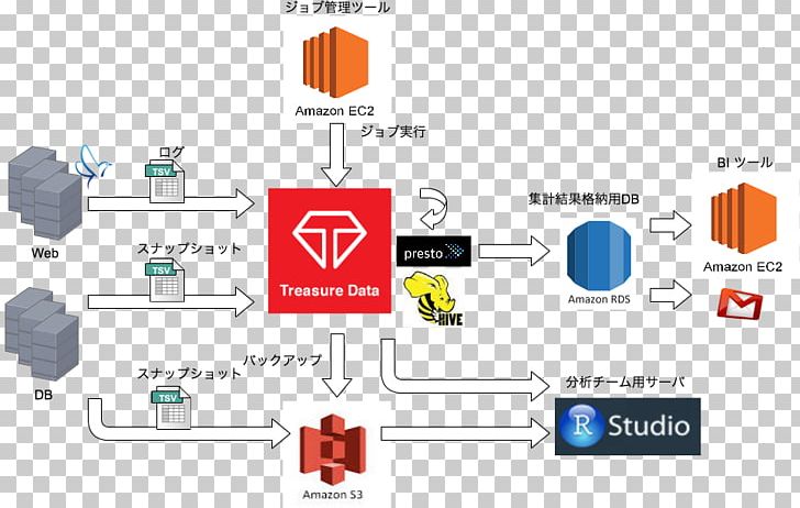 Business Intelligence Data Analysis Amazon Web Services Amazon S3 PNG, Clipart, Amazon Redshift ...