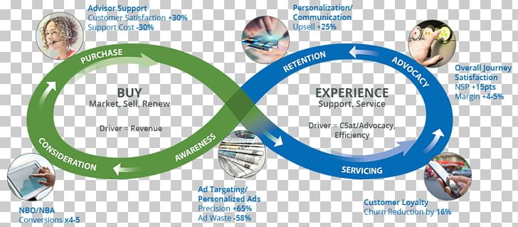 Customer Experience Brand Marketing Customer Lifecycle Management PNG ...