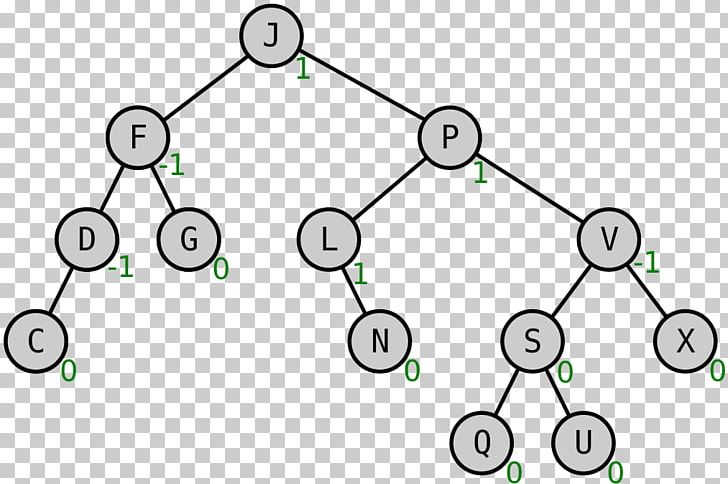 AVL Tree Self-balancing Binary Search Tree Algorithm PNG, Clipart ... AVL Tree Self-balancing Binary Search Tree Algorithm PNG, Clipart ...