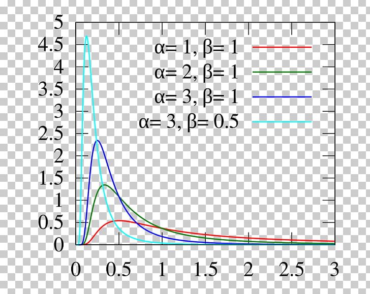 Inverse gamma Distribution Probability Distribution Digamma Function Cumulative Distribution 
