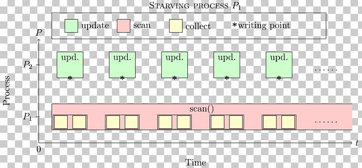 Shared Snapshot Objects Computer Science Snapshot Algorithm Distributed Computing Png Clipart