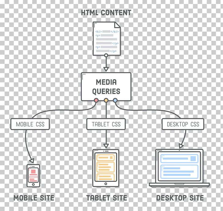 Responsive Web Design Diagram Media Queries Cascading Style Sheets HTML PNG, Clipart, Adaptive ...