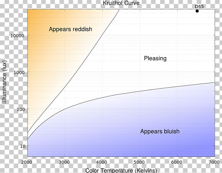 Light Kruithof Curve Color Temperature PNG, Clipart, Angle ...