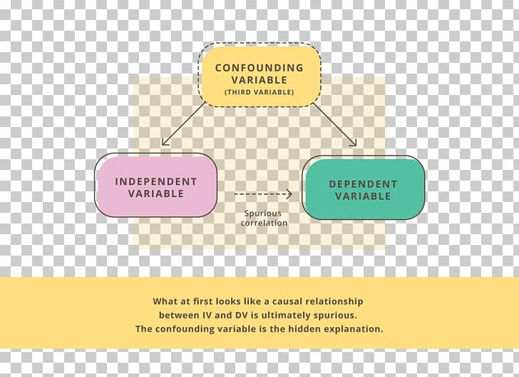 Confounding Variables Research Statistics PNG Clipart Brand Communication Confounding 