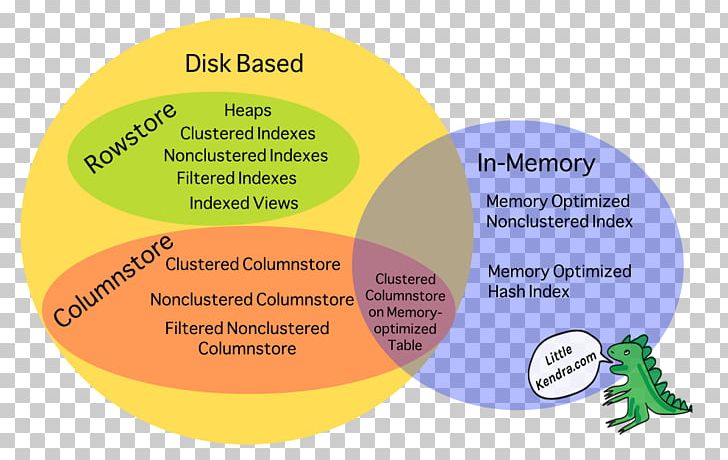 Column Oriented Dbms Microsoft Sql Server Database Index Row Png 0247
