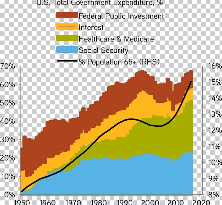 Population Ageing Population Health PNG, Clipart, Ageing, Angle, Area ...
