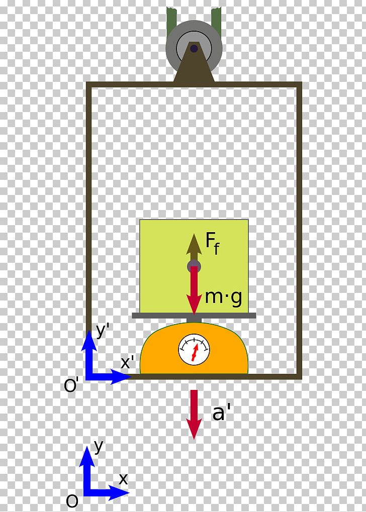 Non inertial Reference Frame Classical Mechanics Inertial Frame Of