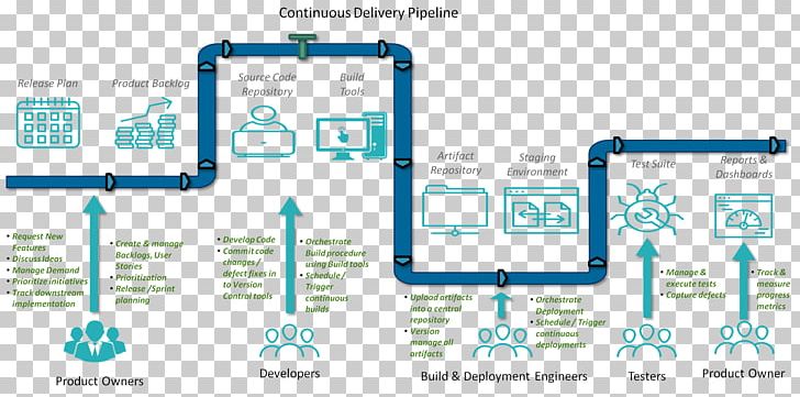 Continuous Delivery Continuous Integration Software Deployment Software Build CI/CD PNG, Clipart ...