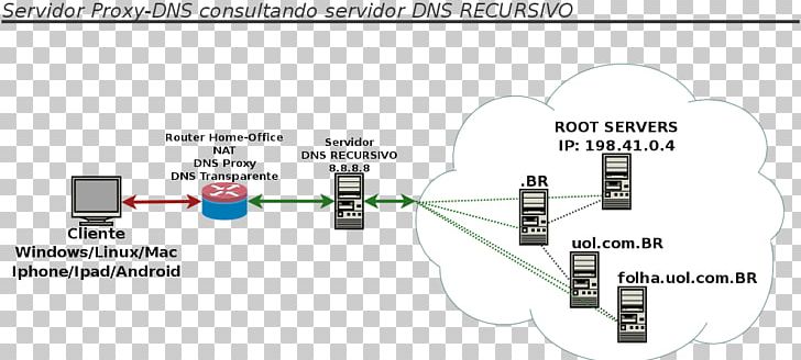 Domain Name System Diagram Proxy Server Computer Network Computer Servers PNG Clipart Angle 