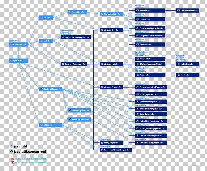 Java Concurrency Java Collections Framework Concurrent Computing Reserved Word Png Clipart