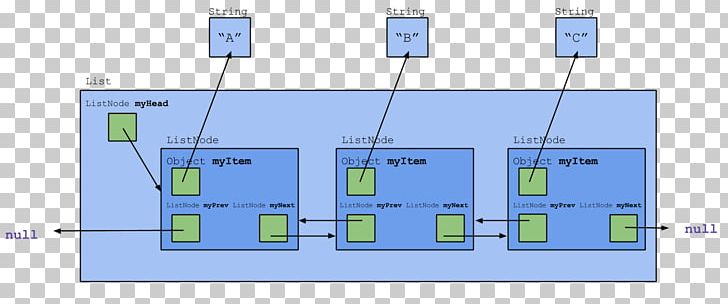 Doubly Linked List Node Uc Berkeley Computer Science Division Png Clipart Angle Area Diagram 